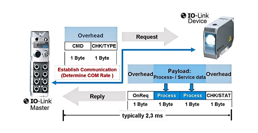 IO-Link: The Key to Smarter Manufacturing - Renhotec
